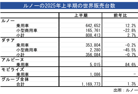 ルノー世界販売、上半期は1.3％増加 - NNA EUROPE・フランス・自動車・二輪車