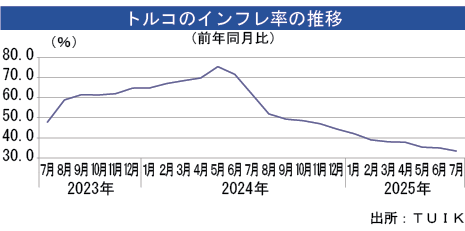 トルコのインフレ率、33.5％に減速＝7月 - NNA EUROPE・トルコ・マクロ・統計・その他経済