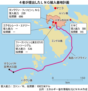 東ガス参画LNG基地が承認 ガス田枯渇にらみ23年稼働目標 - NNA ASIA・フィリピン・天然資源