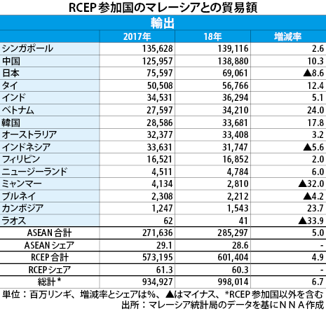 印の離脱表明もまずは前進を RCEP、みずほ総研主席に聞く - NNA ASIA・マレーシア・マクロ・統計・その他経済