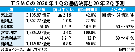TSMC、2Qは3割増収へ 5G需要などがコロナの影響相殺 - NNA ASIA・台湾・IT・通信