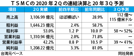TSMC、3Qは15％増収へ 過去最高の115億米ドル規模に - NNA ASIA・台湾・IT・通信