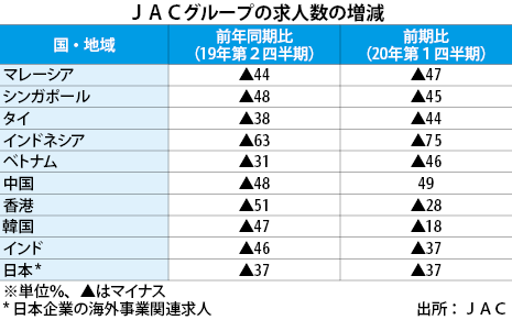 ホワイトカラー求人、2Qは31％減＝JAC - NNA ASIA・ベトナム・マクロ・統計・その他経済