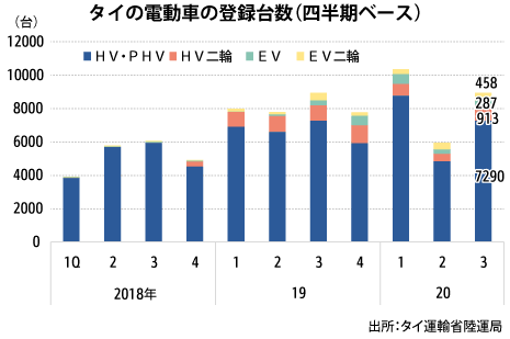 3QのHV・EV登録7％増 新車市場停滞も一足早く回復 - NNA ASIA・タイ・自動車・二輪車
