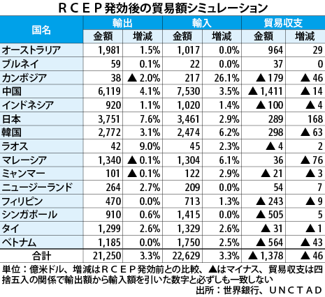 RCEPで東南アは輸出機会失う＝国連試算 - NNA ASIA・タイ・マクロ・統計・その他経済