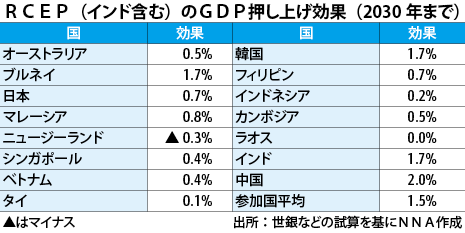 RCEP、15カ国が合意と署名 米新政権のアジア戦略にも影響へ - NNA ASIA・ベトナム・マクロ・統計・その他経済