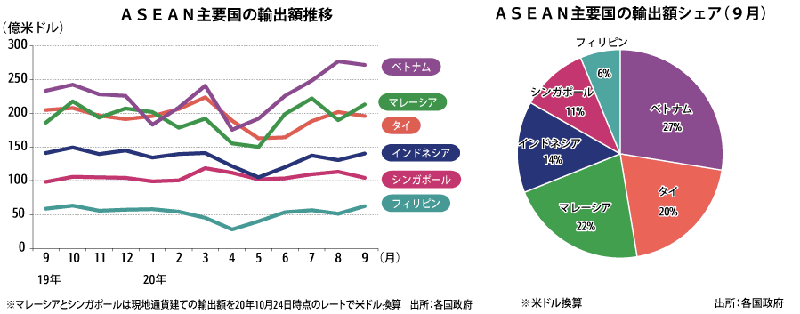 【グラフでみるASEAN】輸出額（9月）4カ国で増加、コロナから回復傾向 - NNA ASIA・シンガポール・マクロ・統計・その他経済
