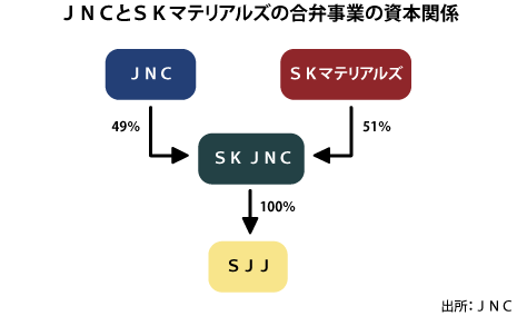 《日系進出》JNCがSKと有機EL合弁 事業特化、日韓の強み生かす - NNA ASIA・韓国・その他製造