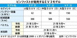 ビンファストがEV3モデル発表、今年投入 - NNA ASIA・ベトナム・自動車・二輪車