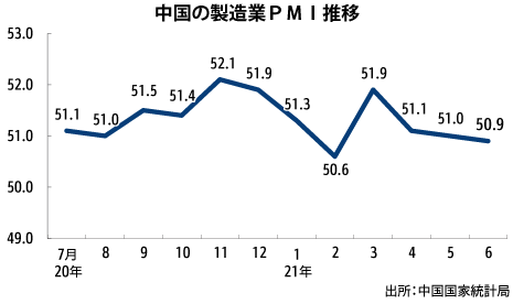 6月の製造業PMIは50.9、3カ月連続下落 - NNA ASIA・中国・マクロ・統計・その他経済