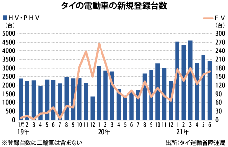 HV・EV登録、上期72％増 中国メーカーの低価格化も後押し - NNA ASIA・タイ・自動車・二輪車