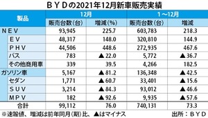 BYDの21年新車販売、NEVが記録更新 - NNA ASIA・中国・自動車・二輪車