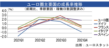 ユーロ圏GDP、0.3％拡大 独はマイナス転落＝第4四半期 - NNA EUROPE・EU・マクロ・統計・その他経済