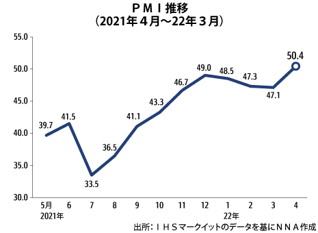 4月PMIは節目の50上回る 複数項目で回復、先行きは不安定 - NNA ASIA・ミャンマー・マクロ・統計・その他経済