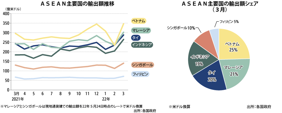 【グラフでみるASEAN】輸出額（3月） インドネシアやタイは過去最高 - NNA ASIA・シンガポール・マクロ・統計・その他経済