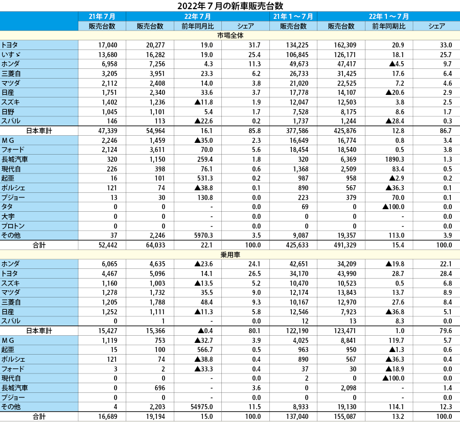 2022年7月のタイの新車販売台数（表） - NNA ASIA・タイ・自動車・二輪車