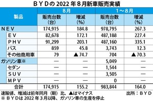 BYDの8月販売、6カ月連続で最多更新 - NNA ASIA・中国・自動車・二輪車
