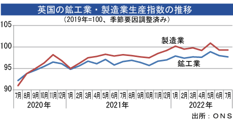 鉱工業生産、7月は0.3％減 前月から落ち込み緩和 - NNA EUROPE・英国・マクロ・統計・その他経済