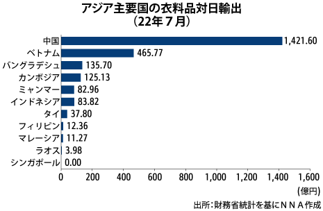 前年同月比3倍近い伸び記録 7月対日衣料品輸出、全品目好調 - NNA ASIA・ミャンマー・繊維