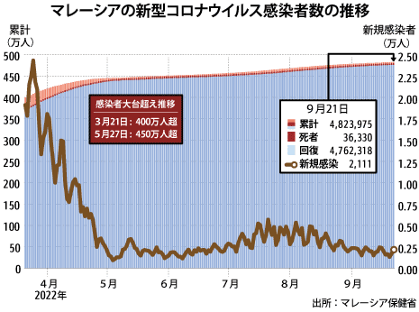 《安全》新規感染2111人、6日ぶり2千人超え - NNA ASIA・マレーシア・社会・事件