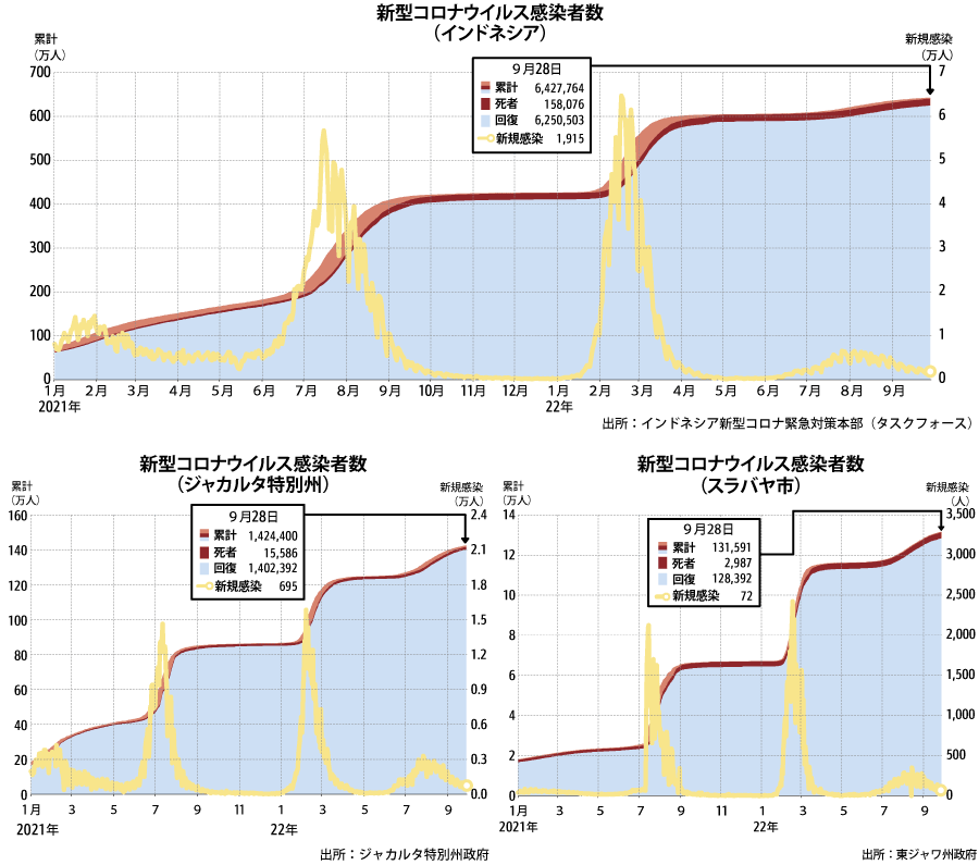 主要地域別のコロナ感染者数（9月28日まで） - NNA ASIA・インドネシア・社会・事件