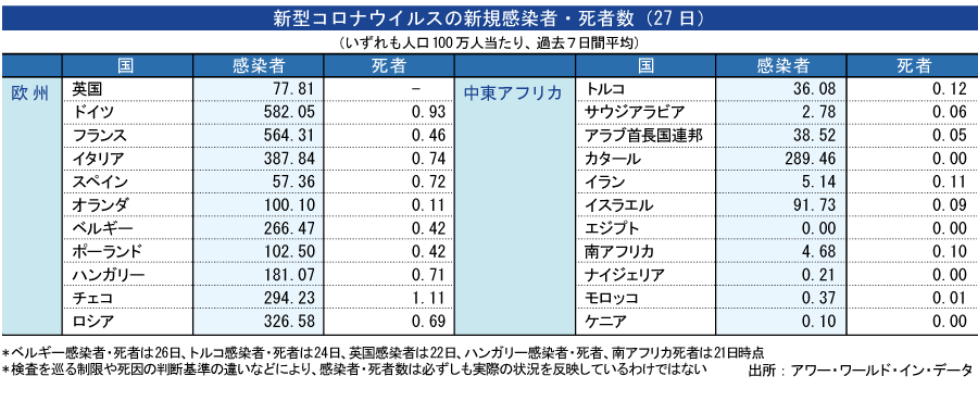 【表】新型コロナウイルスの新規感染者・死者数（27日） - NNA EUROPE・EU・社会・事件