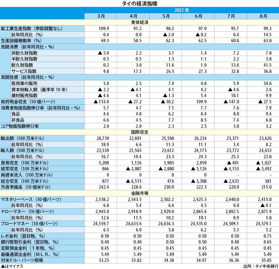 2022年8月の中銀経済報告（表） - NNA ASIA・タイ・マクロ・統計・その他経済