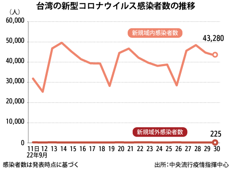 《安全》新型コロナの域内感染者、30日は4万3280人 - NNA ASIA・台湾・社会・事件
