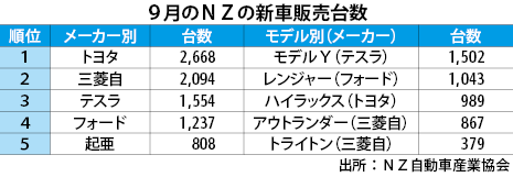 NZ9月の新車販売9.9％減、EVが拡大 - NNA ASIA・オーストラリア・自動車・二輪車