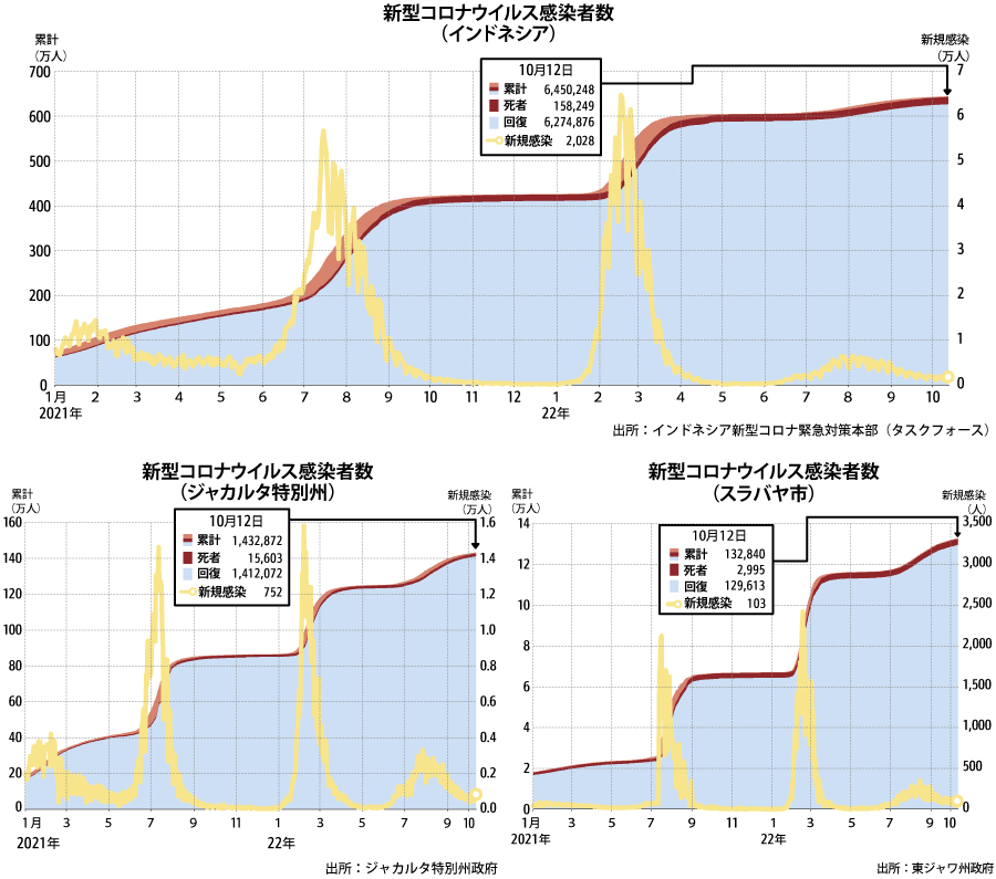 主要地域別のコロナ感染者数（10月12日まで） - NNA ASIA・インドネシア・社会・事件