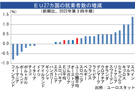 ユーロ圏就業者数、第3四半期は0.3％増加 - NNA EUROPE・EU・マクロ・統計・その他経済