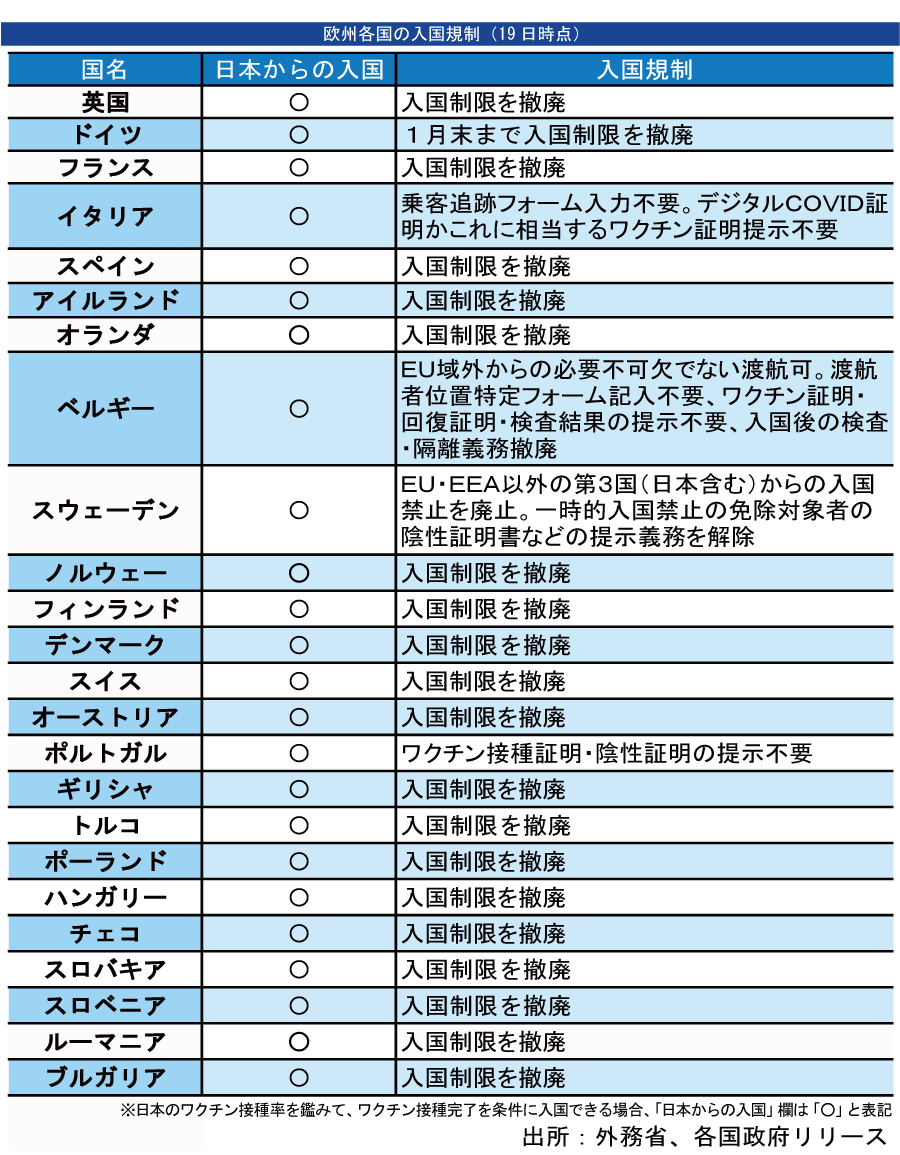 【表】欧州各国の入国規制（19日） - NNA EUROPE・EU・社会・事件