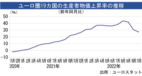 ユーロ圏生産者物価、11月は27.1％上昇 - NNA EUROPE・EU・マクロ・統計・その他経済