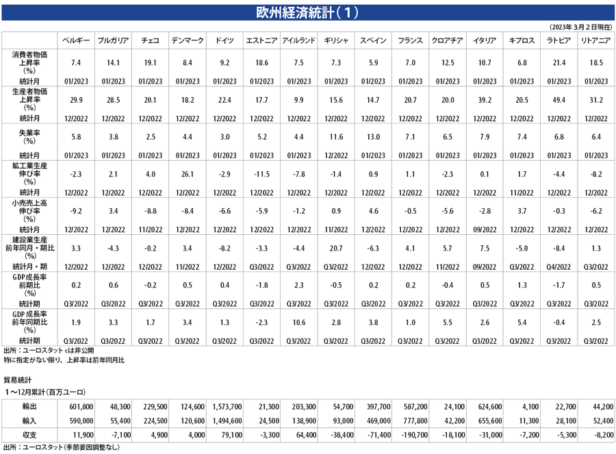 【欧州経済統計】3月 - NNA EUROPE・EU・マクロ・統計・その他経済