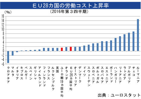 ユーロ圏労働コスト、第3四半期は1.5％上昇 - NNA EUROPE・EU・マクロ・統計・その他経済