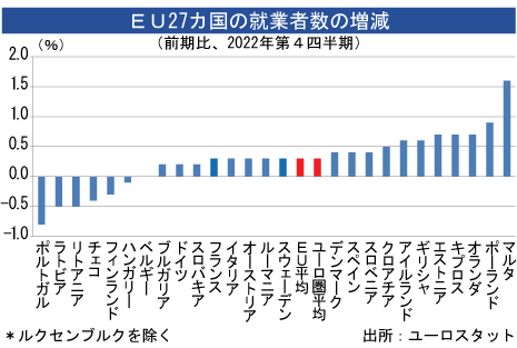 ユーロ圏就業者数、第4四半期は0.3％増加 - NNA EUROPE・EU・マクロ・統計・その他経済
