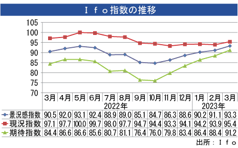 Ifo企業景況感、3月は改善 - NNA EUROPE・ドイツ・マクロ・統計・その他経済