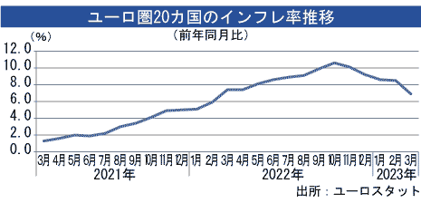 ユーロ圏インフレ率、6.9％ エネルギー価格低下＝3月速報値 - NNA EUROPE・EU・マクロ・統計・その他経済