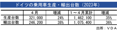 独新車登録、12.6％増加 3カ月連続のプラス＝4月 - NNA EUROPE・ドイツ・自動車・二輪車
