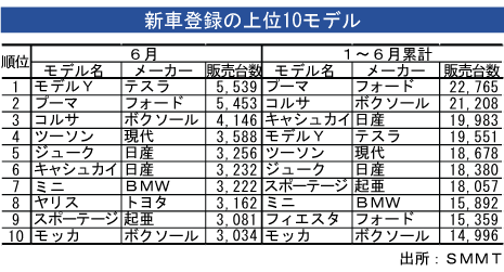 英新車登録、25.8％増加 EV需要が堅調な伸び＝6月 - NNA EUROPE・英国・自動車・二輪車